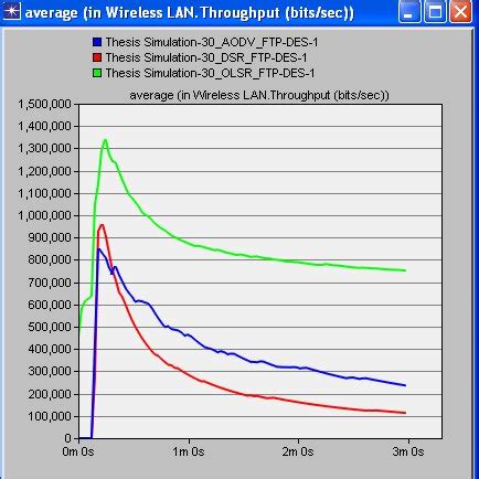 Throughput In All Protocols Nodes Download Scientific Diagram