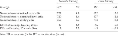 The Mean Reaction Times And Error Rates Of The Lexical Decision No Download Table