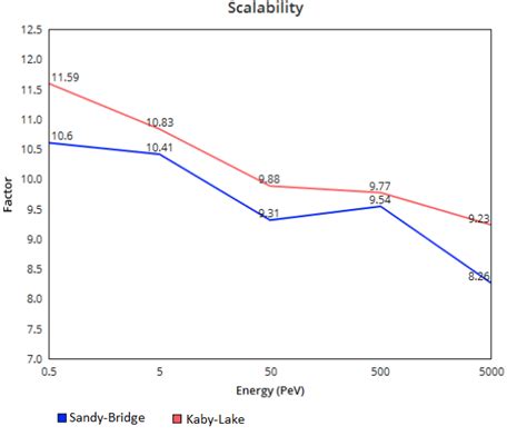 Scalability Speedup On Intel Ivy Bridge Vs Kaby Lake Architecture On