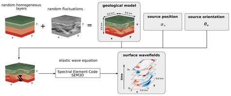 Essd Synthetic Ground Motions In Heterogeneous Geologies From Various Sources The Hemews 3d