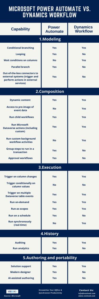 Difference Between Microsoft Dynamics Workflow And Power Automate