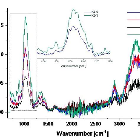 Attenuated Total Reflection Fourier Transform Infrared Spectroscopy Download Scientific Diagram