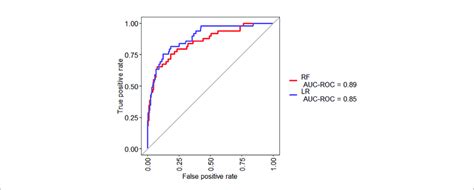 Roc Curves For The Rf And Lr Models For A Tenfold Cross Validation