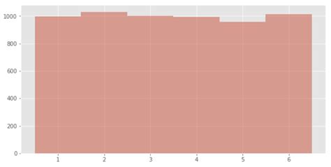 Categorical Distribution Traffine Io