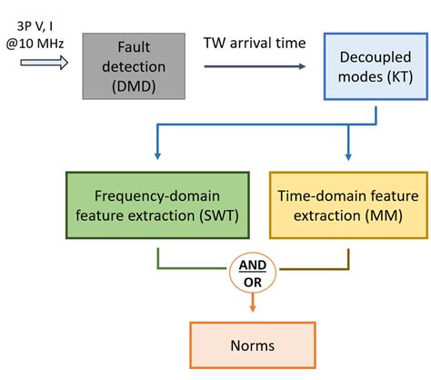 conceptual signal processing workflow download scientific diagram