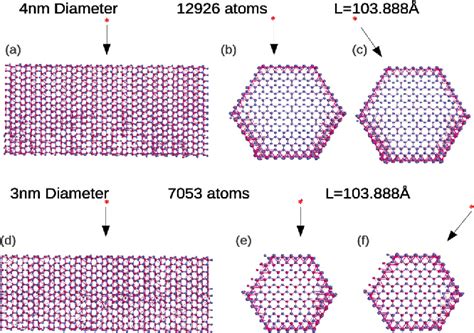 Figure 1 From Molecular Dynamics Of Irradiation Induced Defect Production In Gan Nanowires