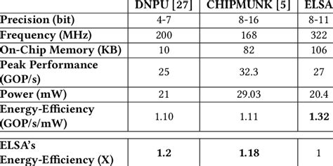 Comparison With The Previous Asic Implementations All Of These Download Scientific Diagram