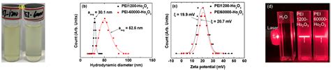 Polyethylenimine Coated Ultrasmall Holmium Oxide Nanoparticles Synthesis Characterization