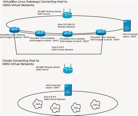 Stephen Fritz On Systems Engineering GNS VirtualBox Part Creating Tun Tap And Cloud Devices