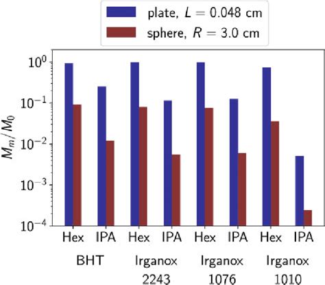 Predicted Impact Of Test Article Geometry On Extraction Efficiency Download Scientific Diagram