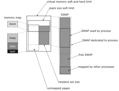 Other Areas Of Memory Besides Stack And Heap Stack Overflow