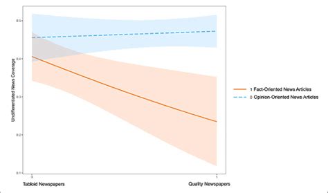 Two Way Interaction Effect Between Newspaper Type And News Article Type