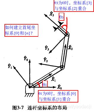 【机器人】正运动学，如何建立机器人各连杆坐标系和d H参数表——1dh参数表 Csdn博客