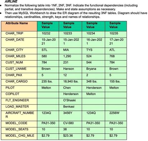 solved texts airline normalize the following table into 1nf 2nf 3nf