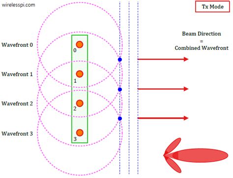 beamforming mindfulness of an antenna array wireless pi