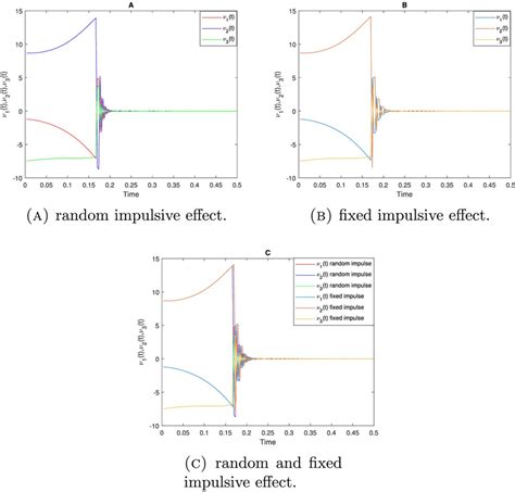 Panel A Shows That 25 Is Mean Square Exponential Synchronization