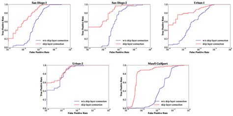 Comparison Of Roc Curves Without Skip Layer Connection And With