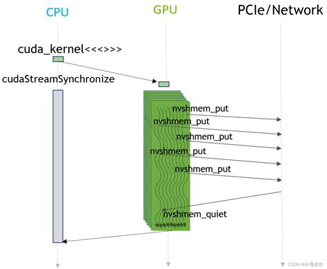 【gpu】nvidia cuda 编程高级教程——利用蒙特卡罗法求解近似值（nvshmem） nvshmem 多gpu csdn博客