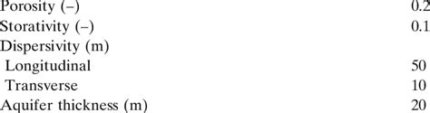 Hydrogeological Groundwater Simulation Model Parameters Download Table