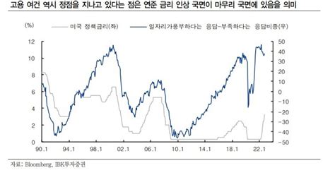 Ibk證 연준 금리인상 마무리 국면점도표는 매파적일 듯