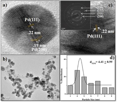 Hrtem Ac Images And Tem B And The Particle Size Distribution D Download Scientific