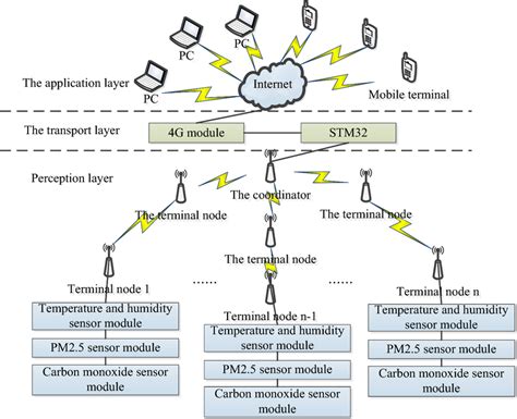 Topological Structure Of Environmental Monitoring System Download Scientific Diagram