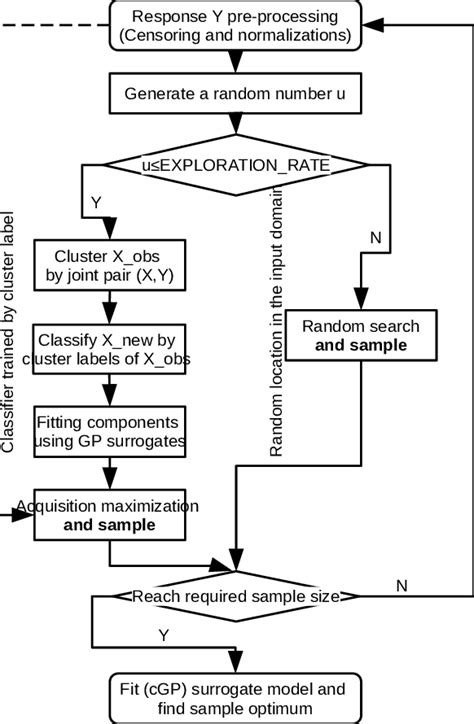 2 The Algorithm Flowchart For The Cgp Surrogate Model The Dashed Line