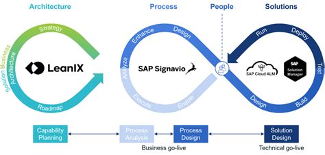 SAP LeanIX Transparenz und Effizienz für Ihre IT Architektur