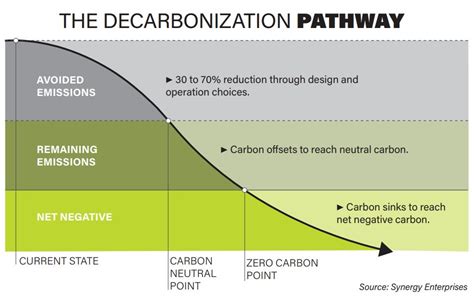 How To Create A Decarbonization Strategy
