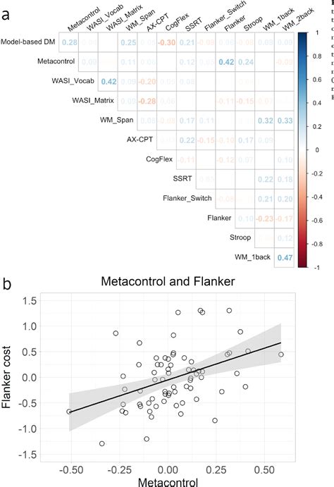 Figure 3 From Neurocognitive Basis Of Model Based Decision Making And Its Metacontrol In