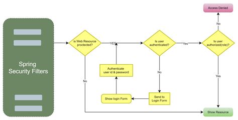 Github Tilmeezurrehmanbhattispring Security Demo 01 Base App Spring