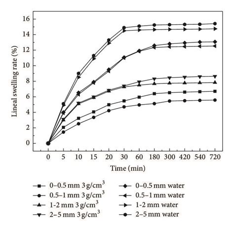 Variation Of Linear Swelling Ratio With Immersed Time Download Scientific Diagram
