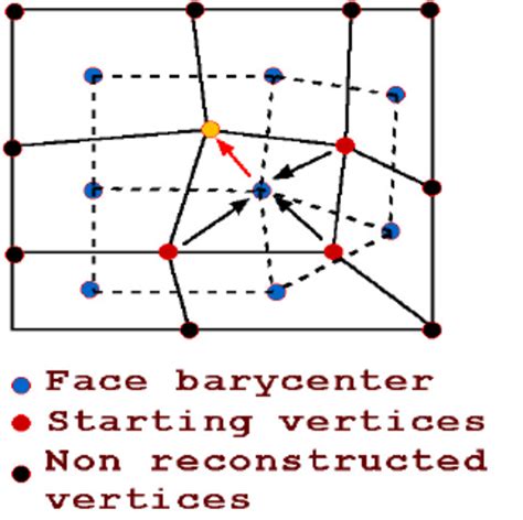 Quadrilateral Mesh Dual Representation Dotted Line And Download Scientific Diagram
