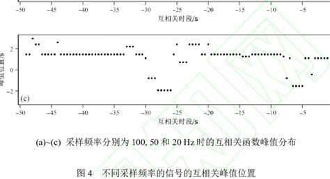 Positions Of The Peak Values Of The Cross Correlation Function With Download Scientific Diagram
