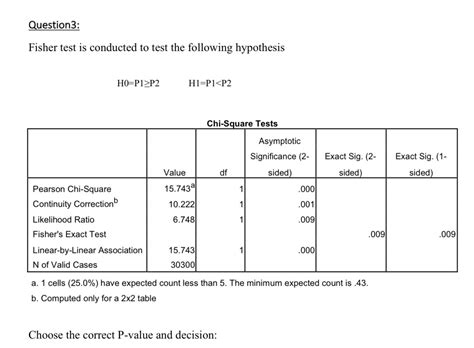 Solved Question Fisher Test Is Conducted To Test The Chegg