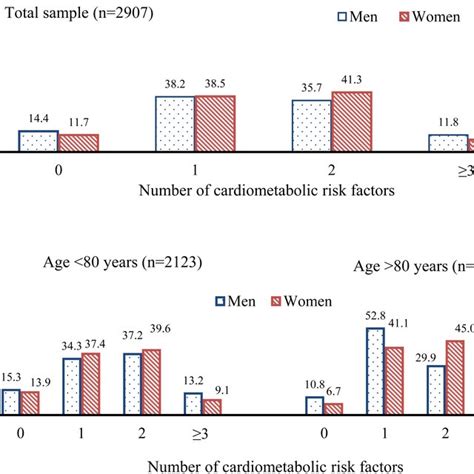 Distribution Of Clustering Of Cardiometabolic Risk Factors By Age And Sex Download Scientific