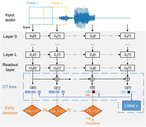 Ed Skws Early Decision Spiking Neural Networks For Rapidand Energy