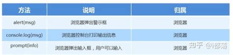 和我一起学JavaScript之注释和输入输出语句三 知乎
