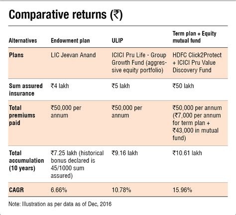 Say No To Endowment Policies And Ulips Value Research