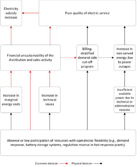 Causes Of Operational Inflexibility And Effects On Wem Download Scientific Diagram