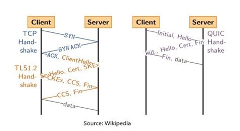 DNS Over QUIC Becomes Proposed Standard Why It Is Good News For Your Privacy TechRadar