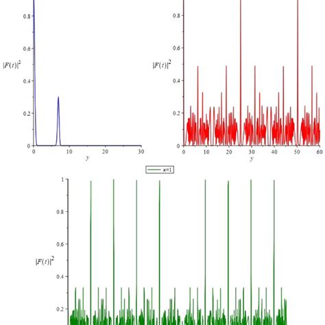 Color Online The Function Ft 2 In The Presence Of External Force Download Scientific