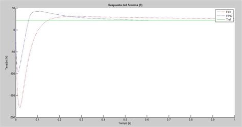 How Can I Eliminate The Noise In A Fuzzy Pid Controller Researchgate