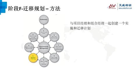浅谈togaf架构开发方法（adm）之技术架构阶段 知乎