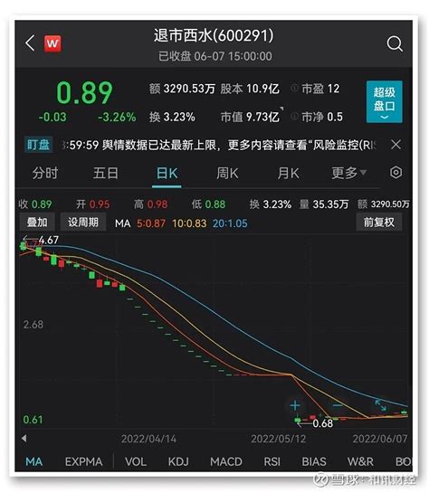 彻底告别a股！退市前夕被爆炒，400亿市值蒸发！ 6月7日晚间， 退市西水 和 退市绿庭 双双发布公告，公司股票已于退市整理期交易满15个交易