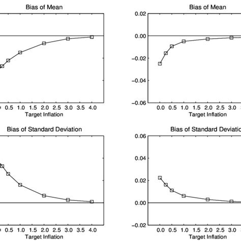 Distortion Of Stationary Distributions Of Output And Annual Inflation Download Scientific Diagram