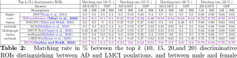 Comparative Survey Of Multigraph Integration Methods For Holistic Brain