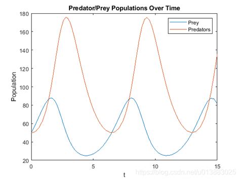 Matlab 数学应用 微分方程 常微分方程 求解具有多个初始条件的ode方程组matlab求微分方程满足初始条件的解 Csdn博客
