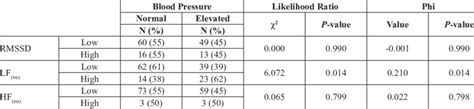 Associations Among Heart Rate Variability Indices Dependent Variables