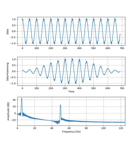 ディジタル信号処理｜周波数解析における窓関数の違い Ari23の研究ノート